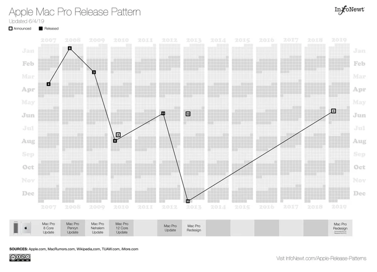 Visualizing Apple Product Release Patterns (2019 Update) — Cool ...