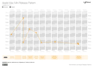 Visualizing Apple Product Release Patterns (2019 Update) — Cool ...