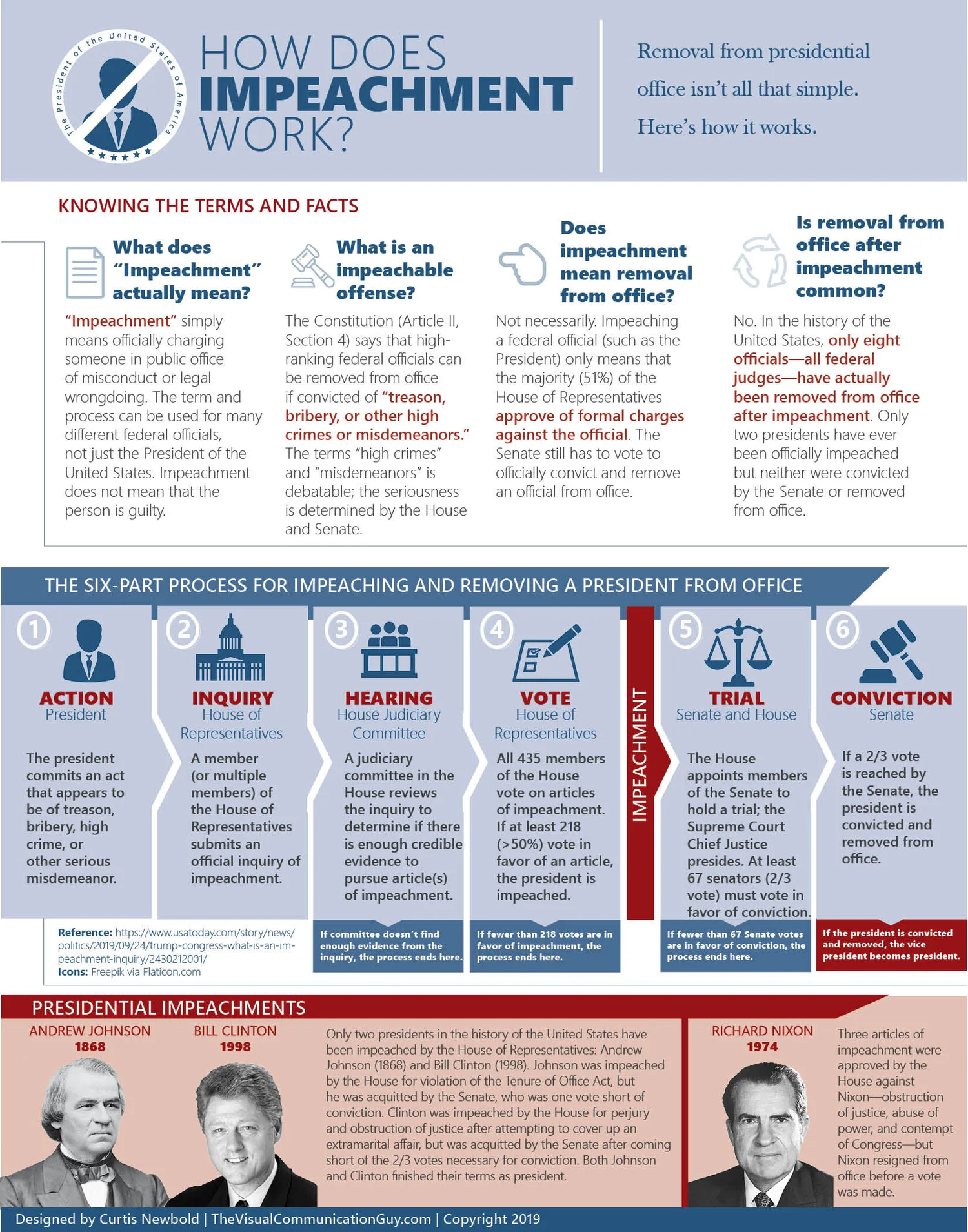 Infographic Us Government