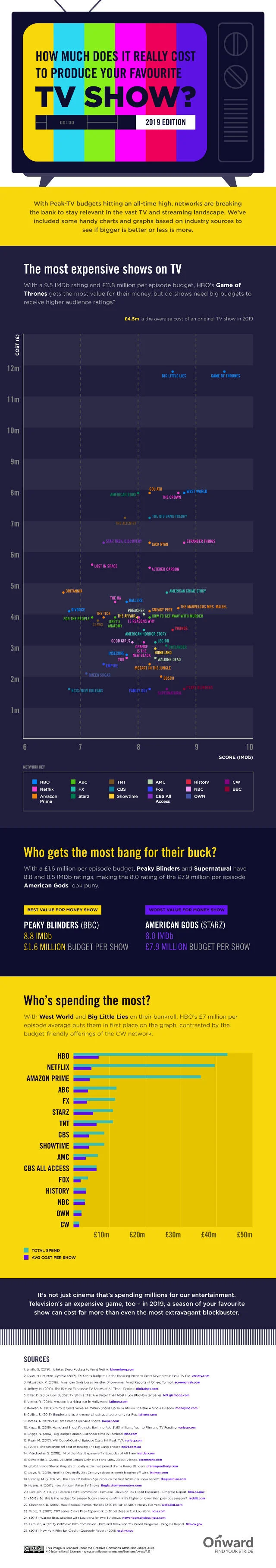 How Much Does It Really Cost To Produce Your Favorite TV Show? — Cool ...