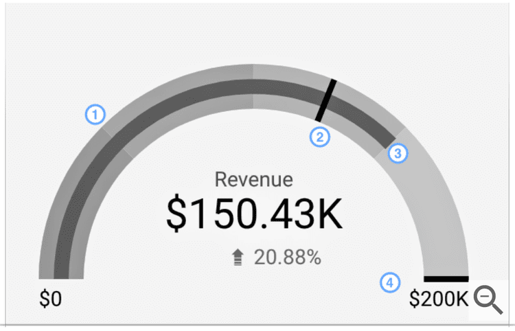Gauge chart reference: How to configure gauge charts. — Cool Infographics