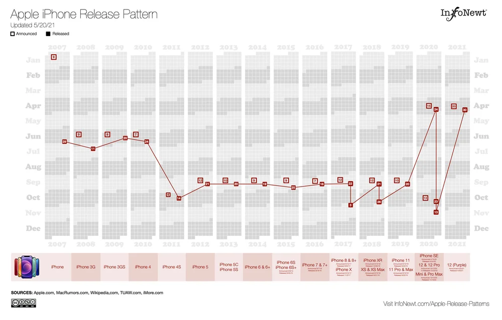 Visualizing Apple's Release Patterns Accurately Predicted 2021 iPhone ...