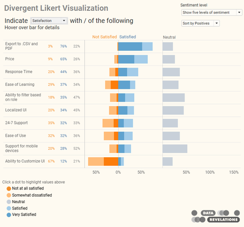 4 Ways To Visualize Likert Scales Daydreaming Numbers Daydreaming And