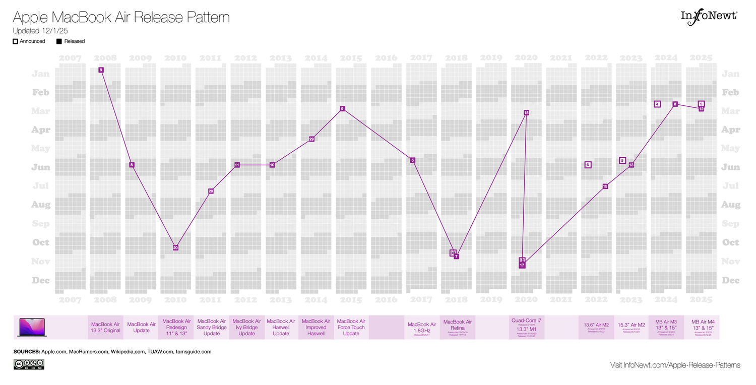 Apple Product Release Patterns (2025 Update) — Cool Infographics