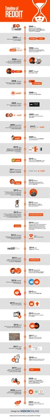 Timeline of Reddit — Cool Infographics
