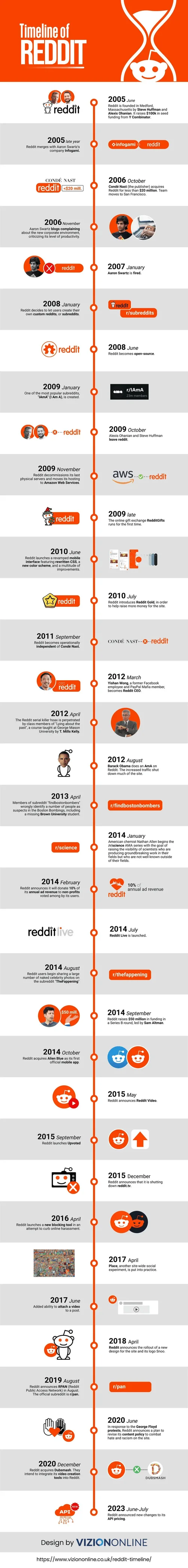 Timeline of Reddit — Cool Infographics