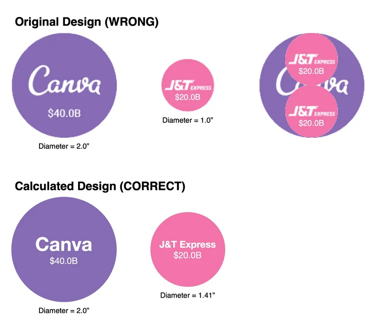 False Visualizations: Getting Circles Sizes Wrong — Cool Infographics