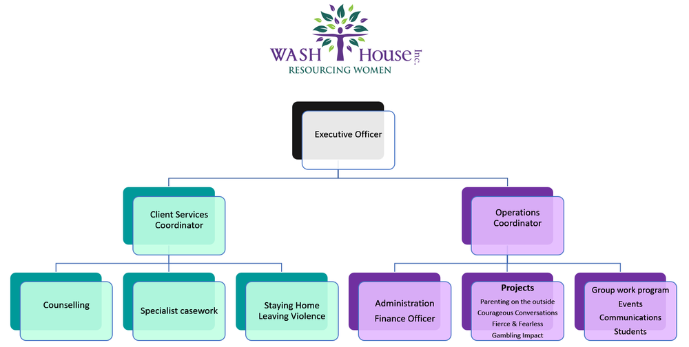 Who We Are — WASH House Inc