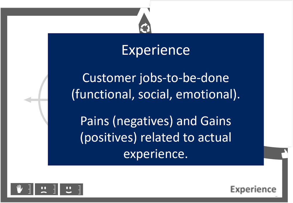 Wheel of Progress (R) | JTBD | Customer Progress | Customer Centric ...