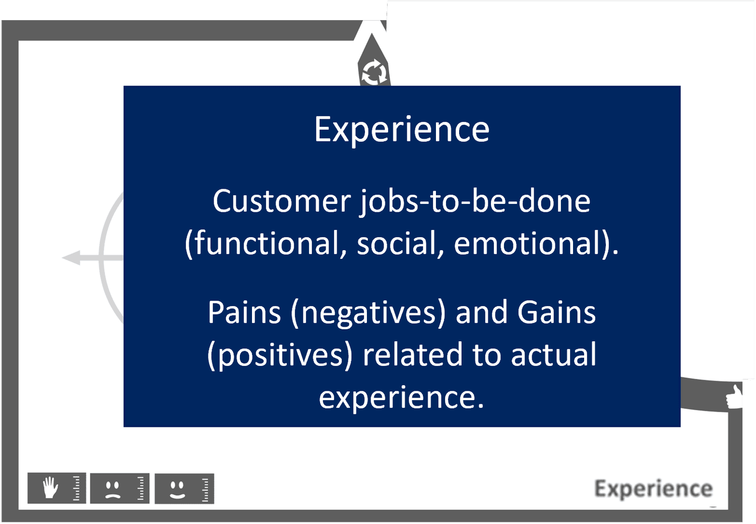 Wheel of Progress (R) | JTBD | Customer Progress | Customer Centric ...