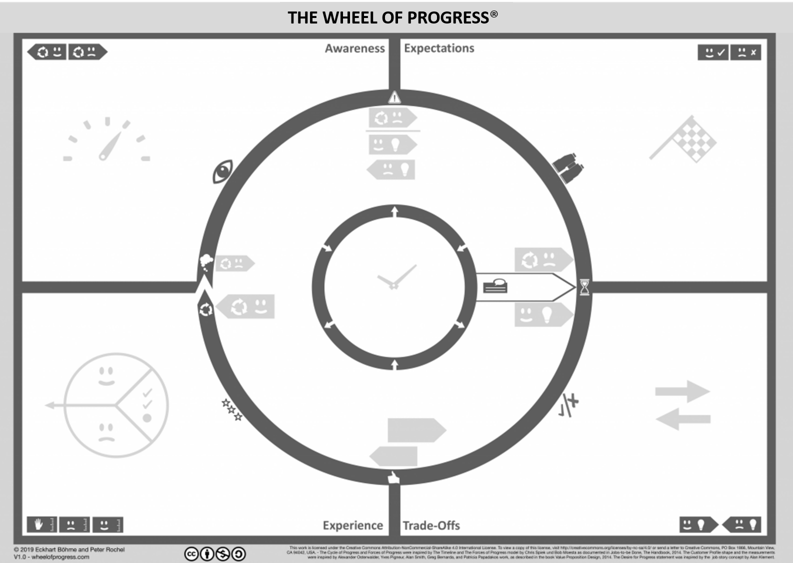 Wheel of Progress - Loyalty Program — Customer Centric Solutions LLC ...