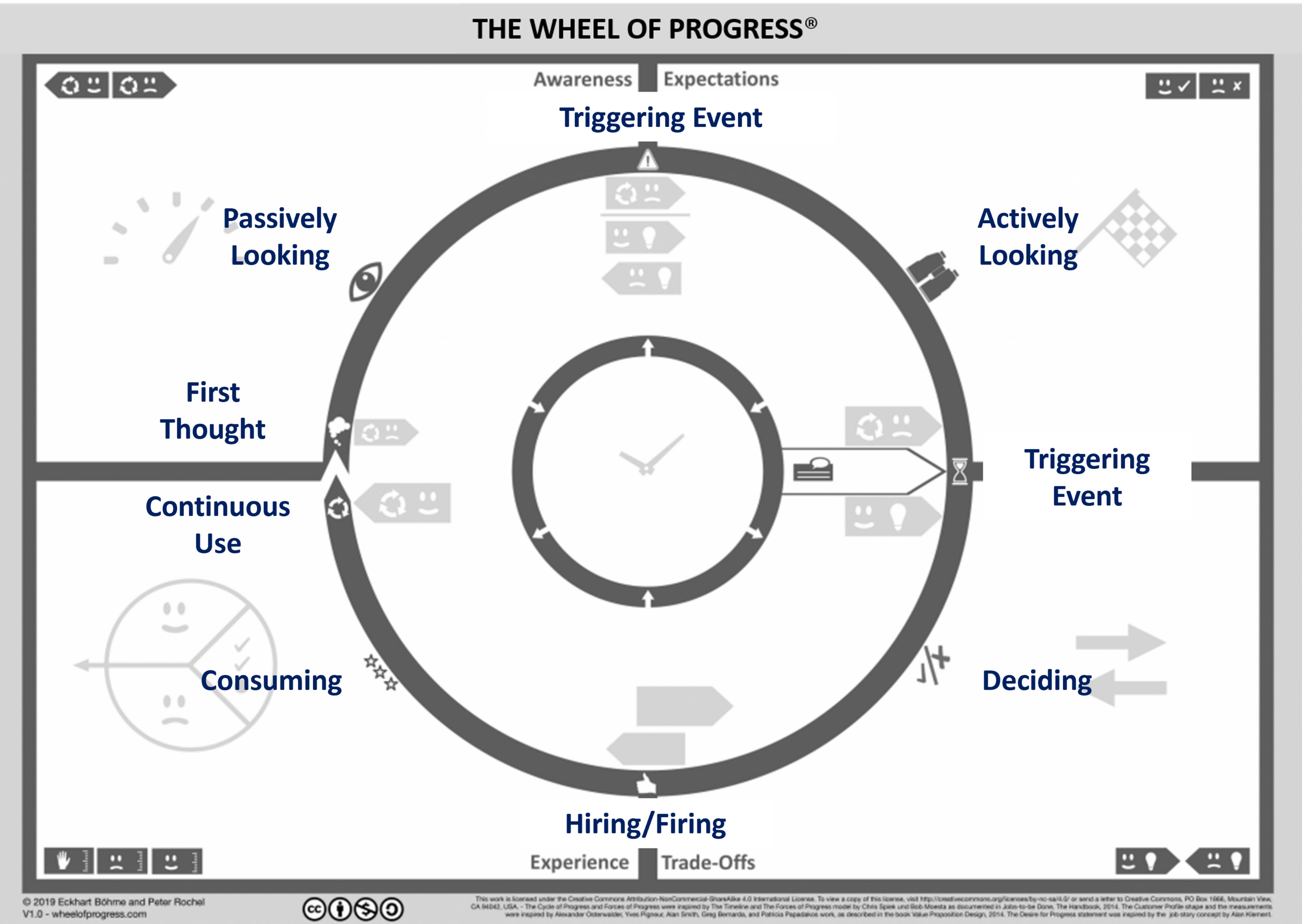 Wheel of Progress (R) | JTBD | Customer Progress | Customer Centric ...