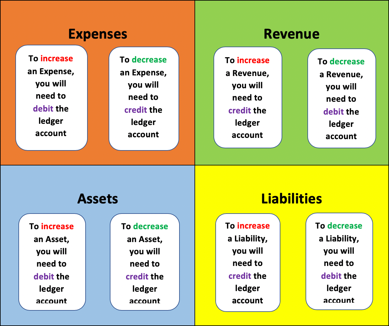 How To Do Double Entry Bookkeeping Slide Course