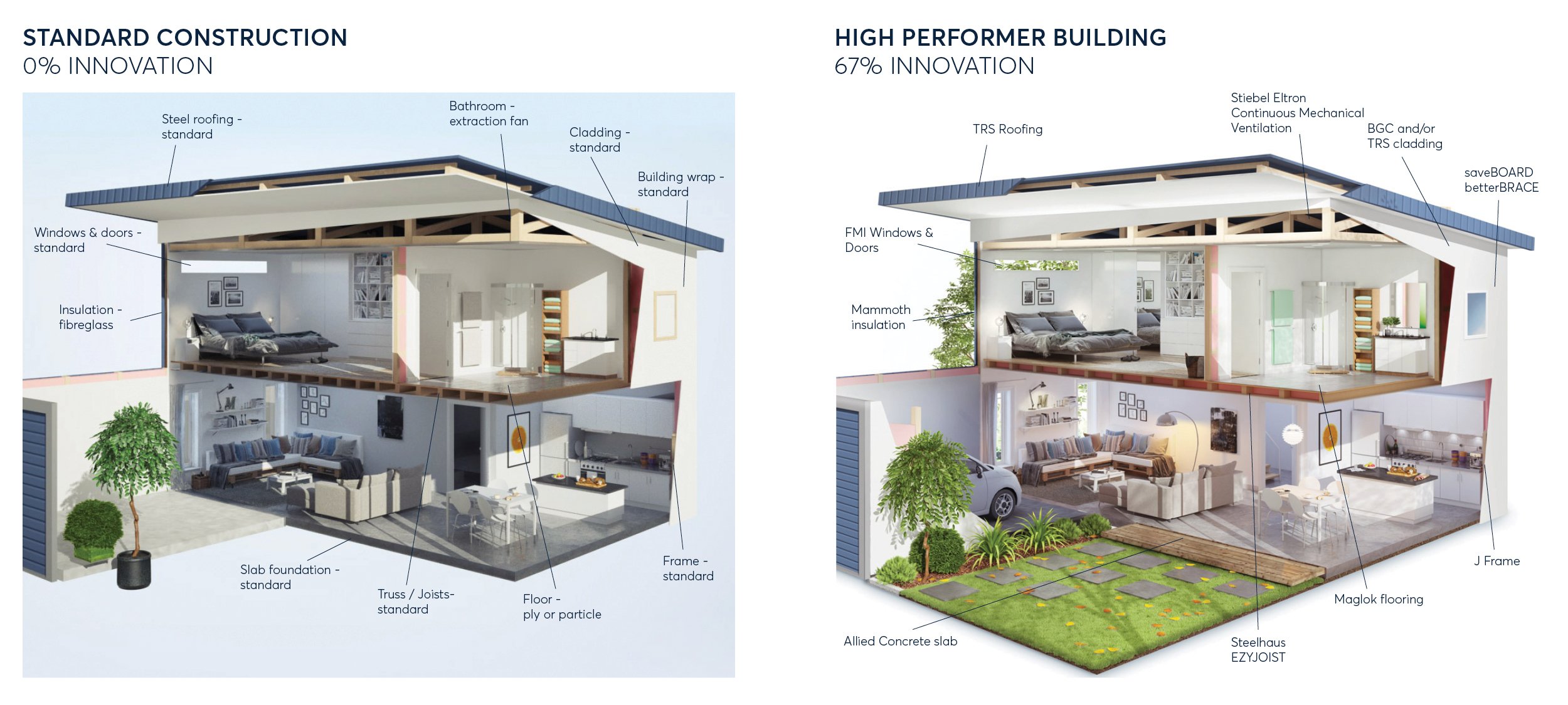 High Performer Building