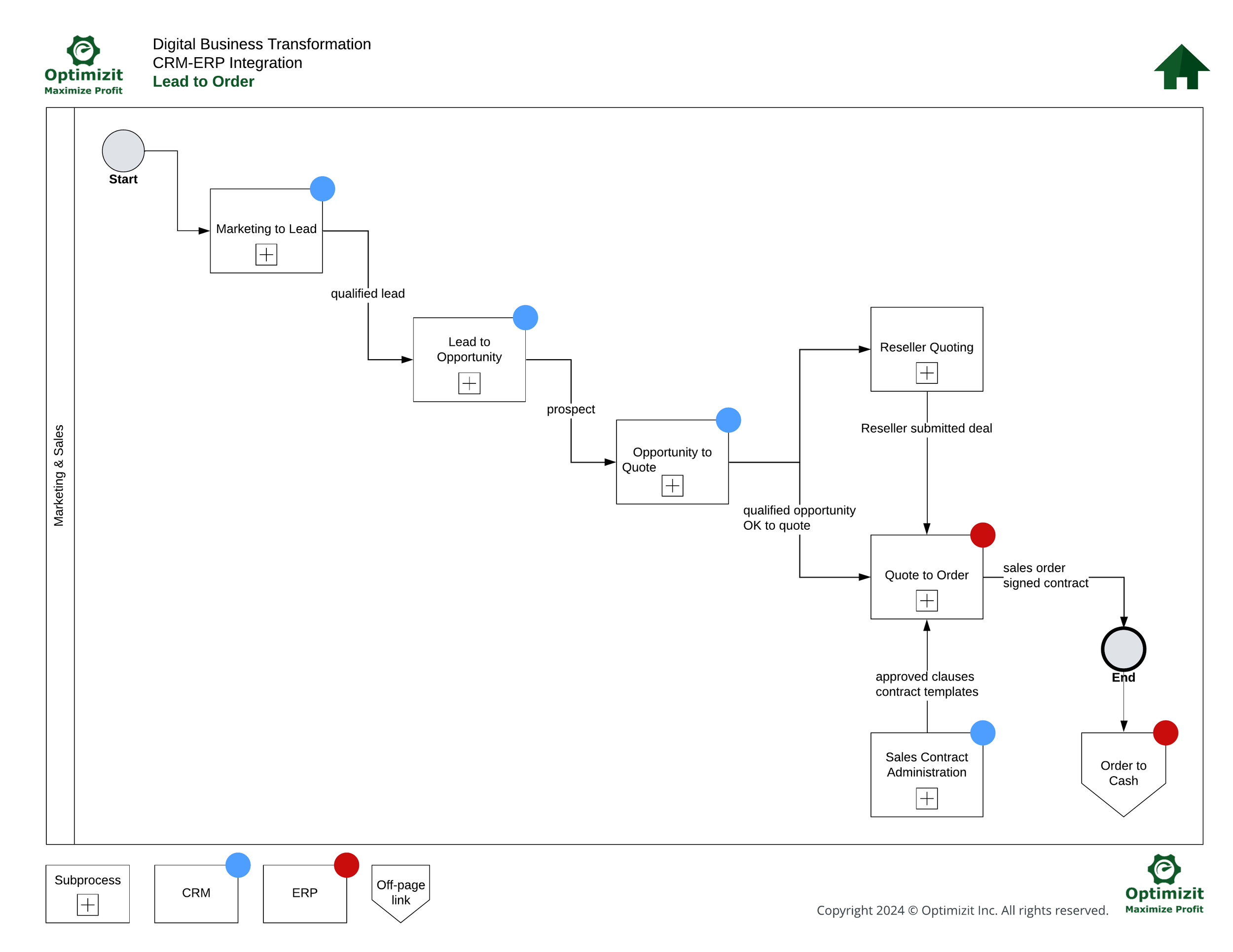 Lead to Order — Optimizit