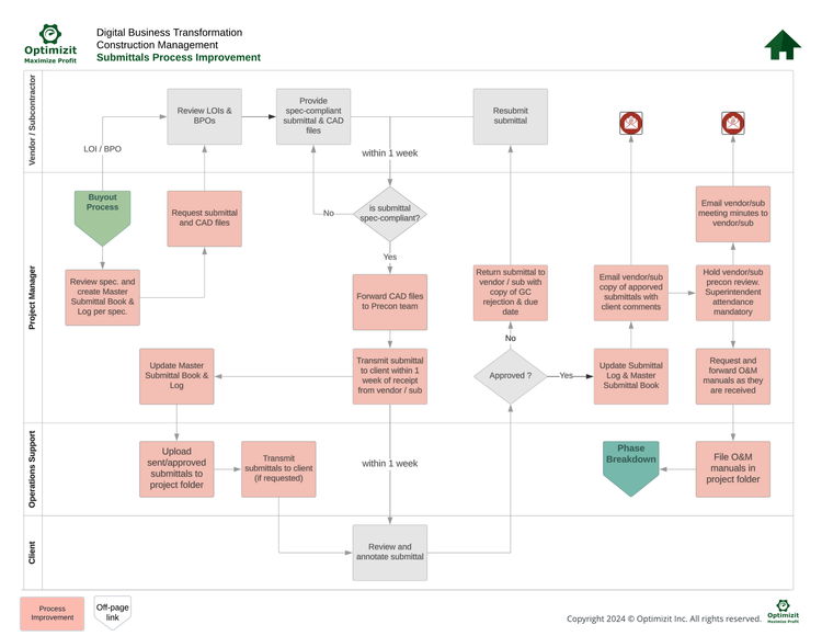 Submittals Management — Optimizit