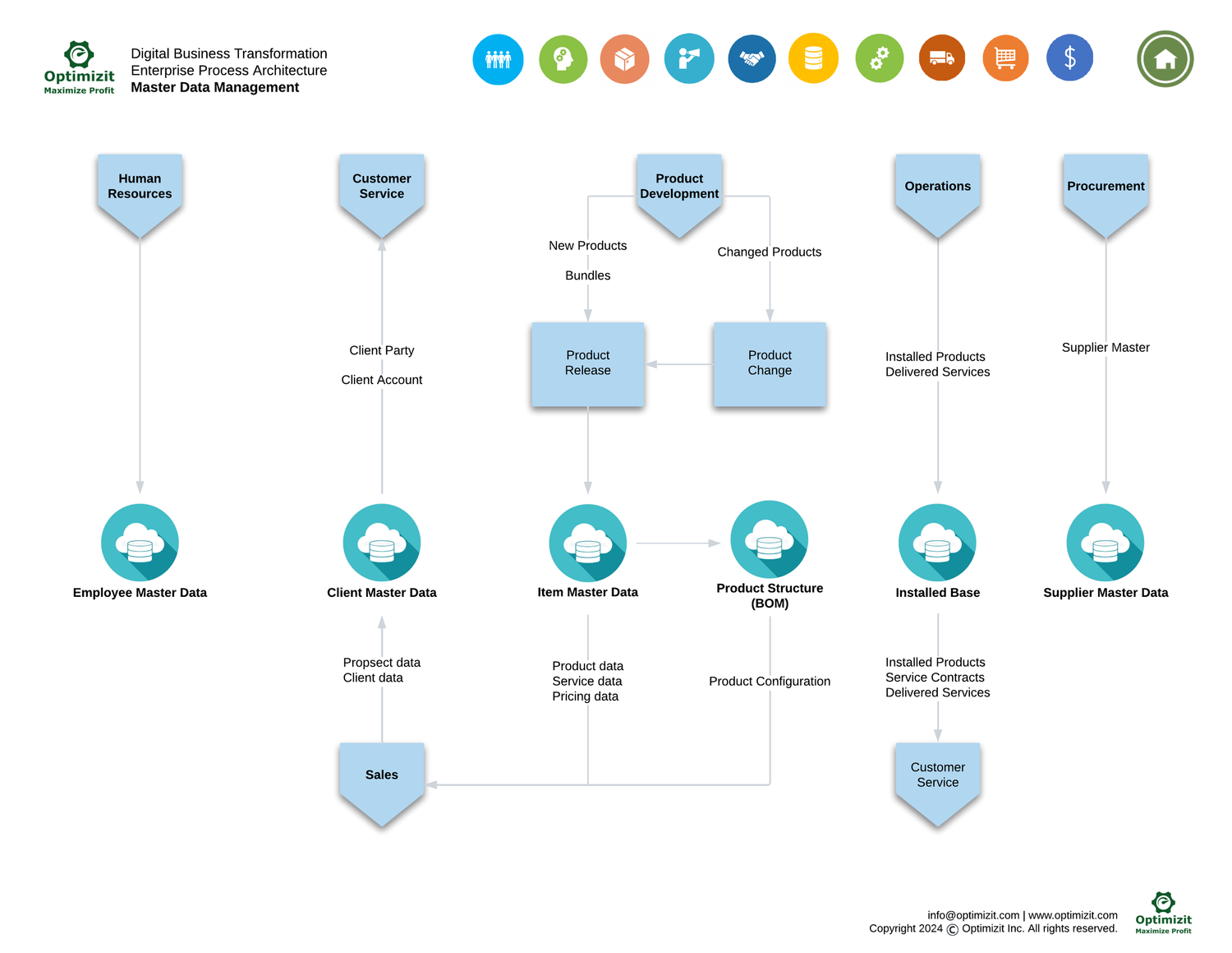 Master Data Management — Optimizit
