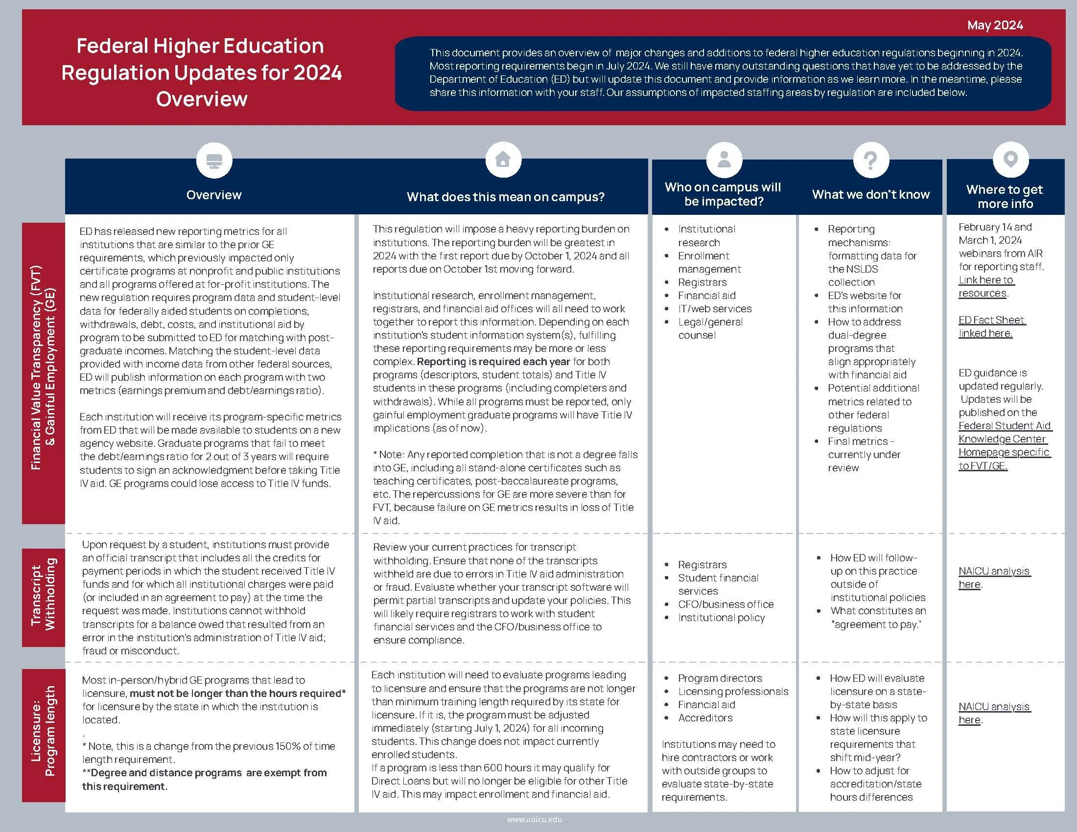 Federal Reporting Info — Michigan Independent Colleges & Universities