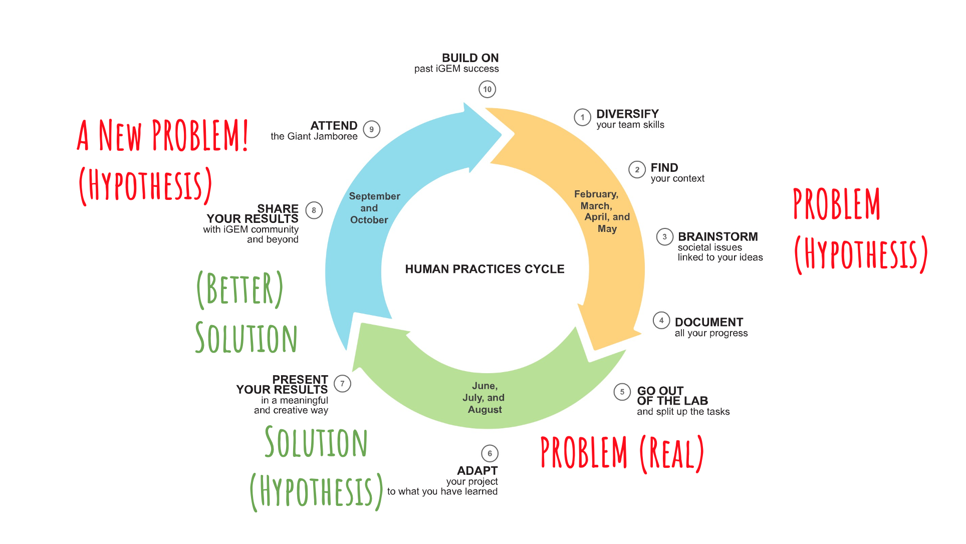 Designing Scientifically Valid Surveys — iGEM Blog