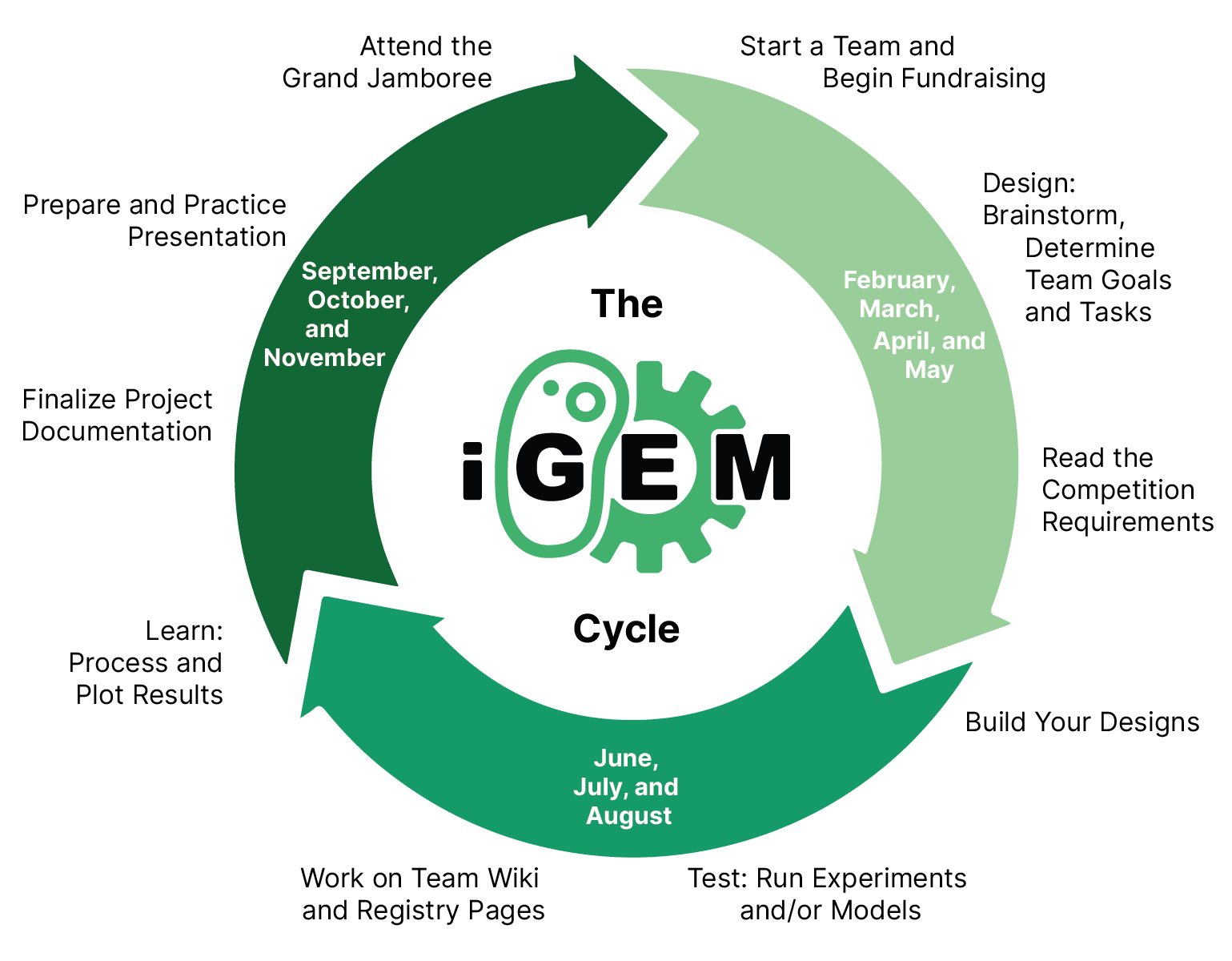 The iGEM Blog — iGEM Blog