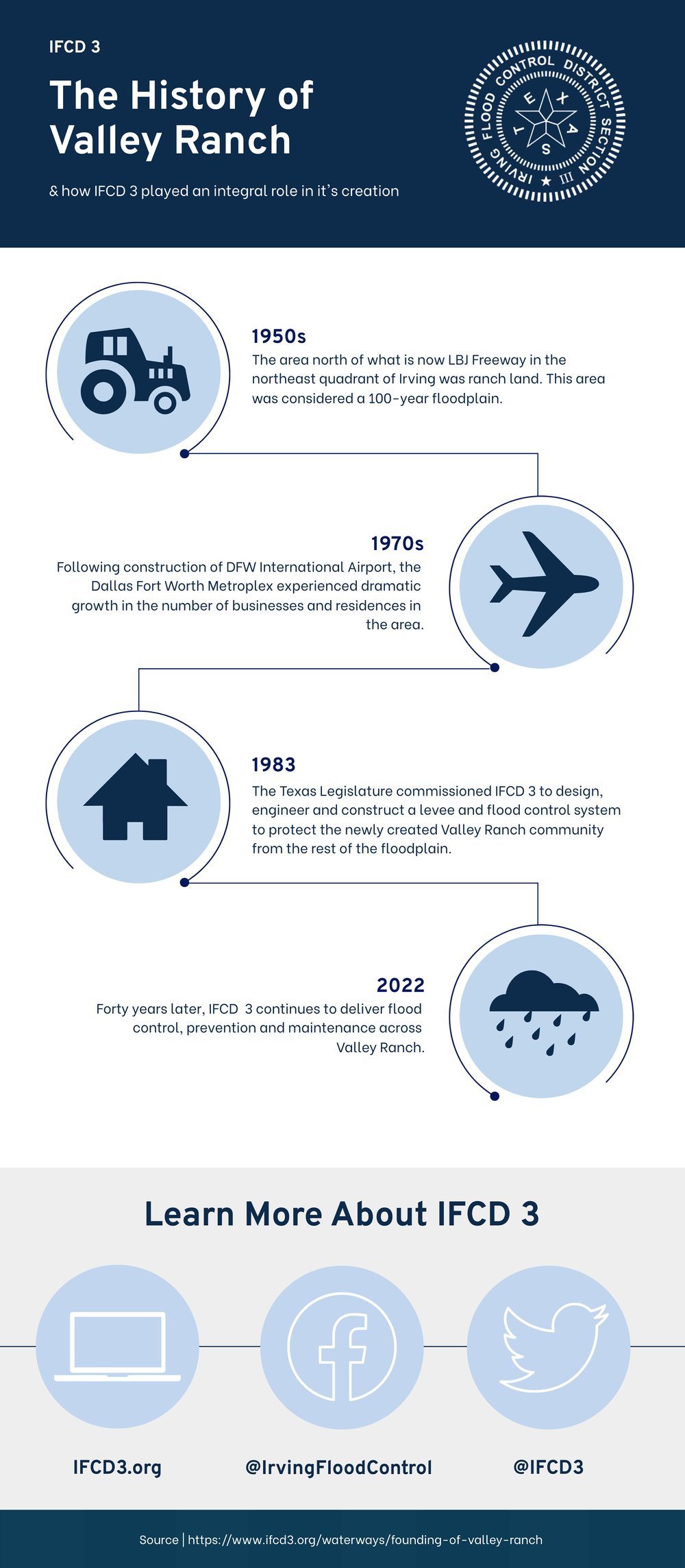 IFCD 3: Key to the Founding of Valley Ranch — Irving Flood Control District 3