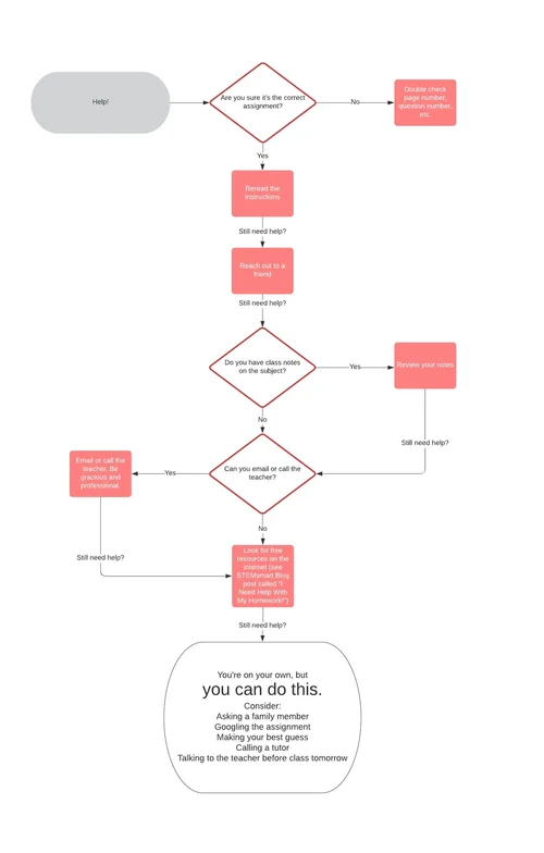 I Need Help: A Flowchart — STEMsmart Consulting