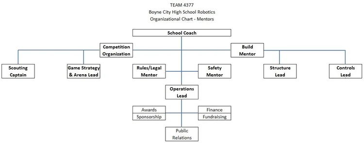 Organizational Structure — Boyne City Blaze | FIRST Robotics Team 4377