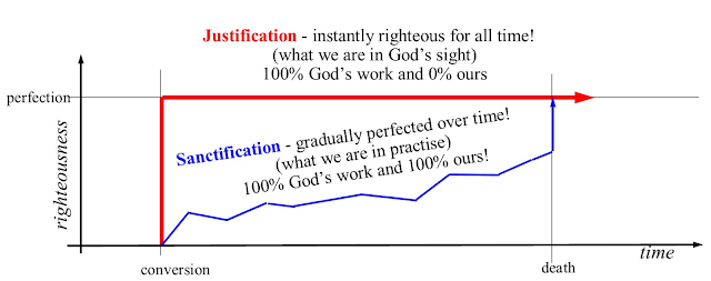 What is the difference between Justification and Sanctification ...