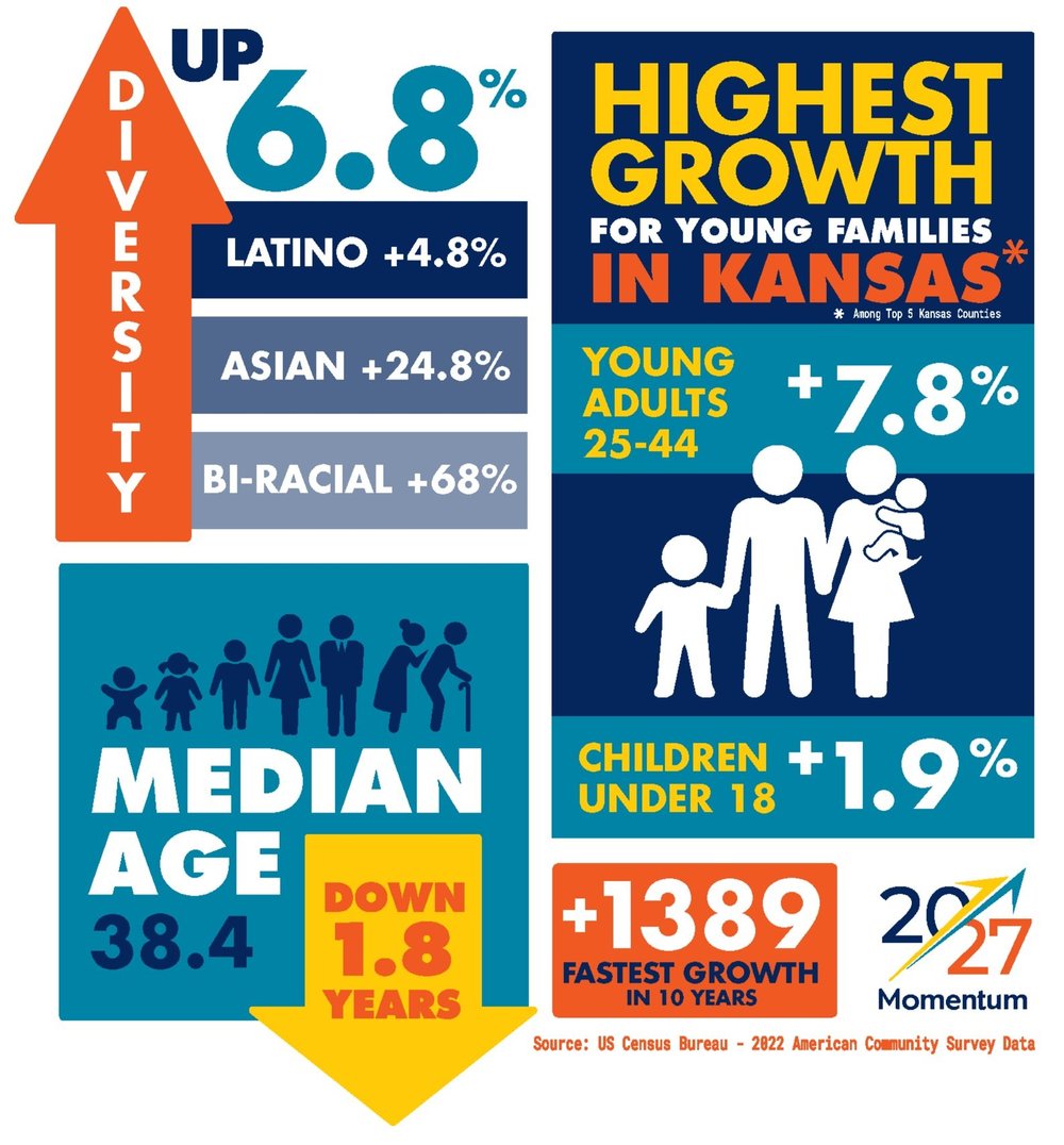 Topeka Area Becomes Younger and More Diverse — TK Business Magazine