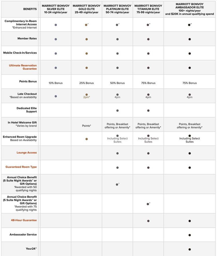 How To Status Match Hilton to Marriott Platinum Elite — Our Departure Board