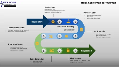 What Is A Truck Scale Project Timeline — ASC
