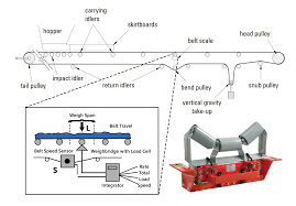 Conveyer Belt Scales. What Are They? — ASC