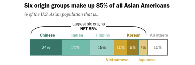 What percentage of Asian Americans are first generation immigrants?