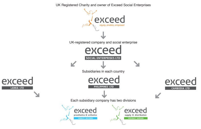 Our Structure — Exceed Worldwide