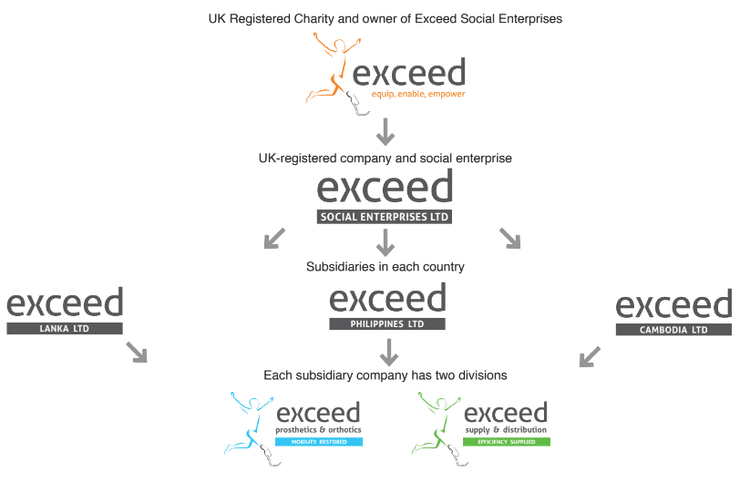 Our Structure — Exceed Worldwide