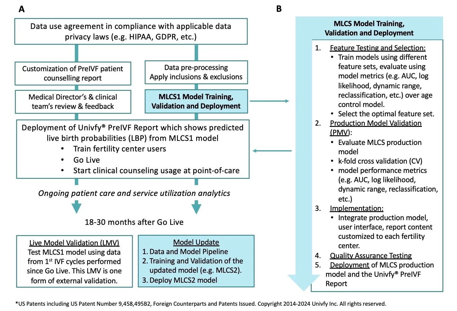 Research - MLCS Dev to Deployment Lifecycle — Univfy
