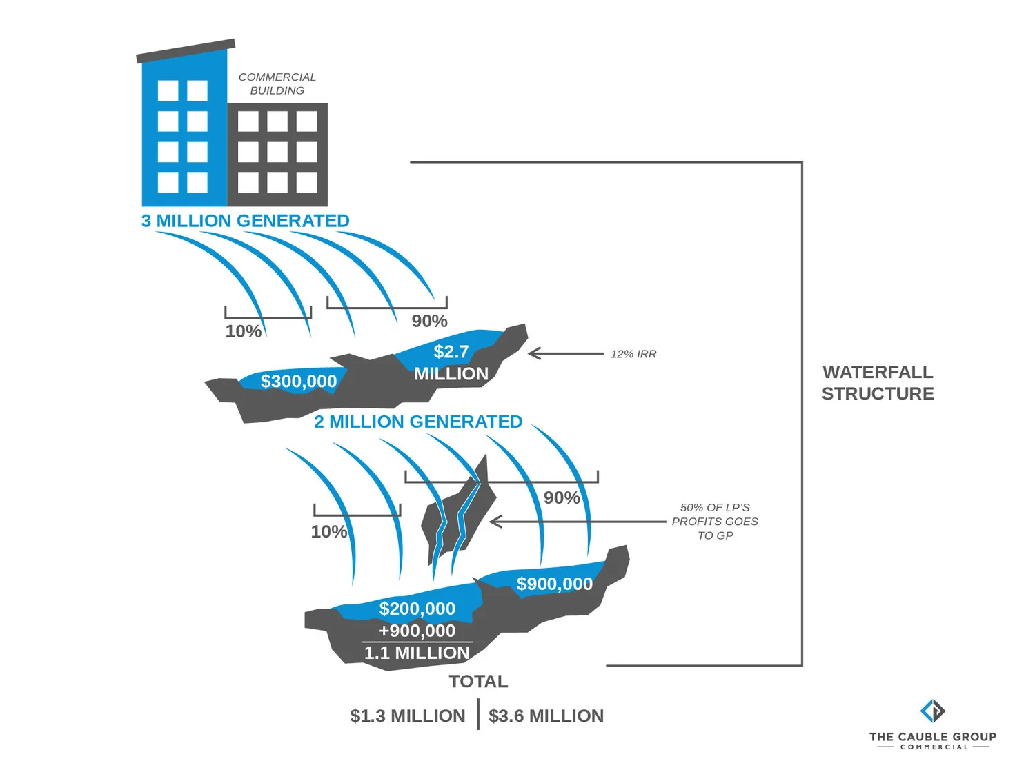 Real Estate Waterfalls: What You Need to Know — The Cauble Group