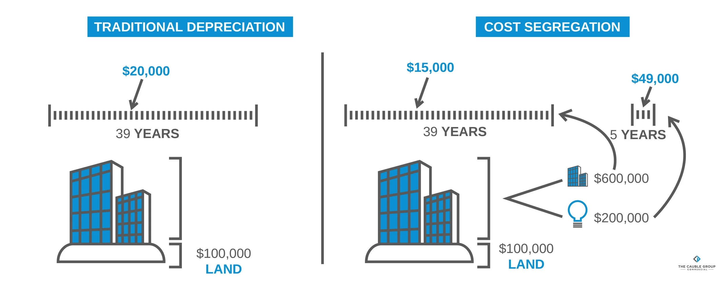 What Is Cost Segregation And How It Works The Cauble Group 2022 What Is Cost Segregation And How It Works The Cauble Group 2022