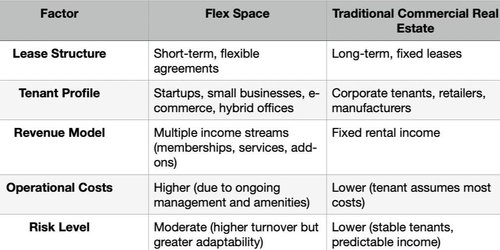 The Financial Dynamics of Flex Space Investment — The Cauble Group
