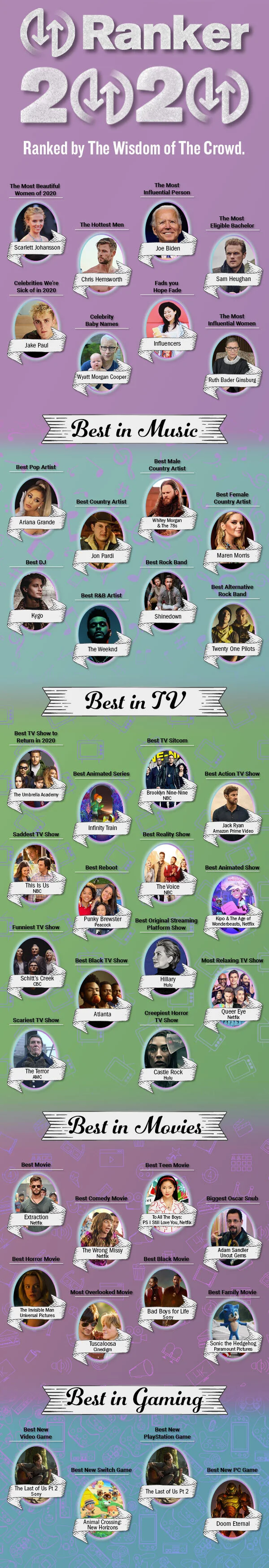 Who Ranked Highest in 2020? — Ranker Business Solutions - Brands ...