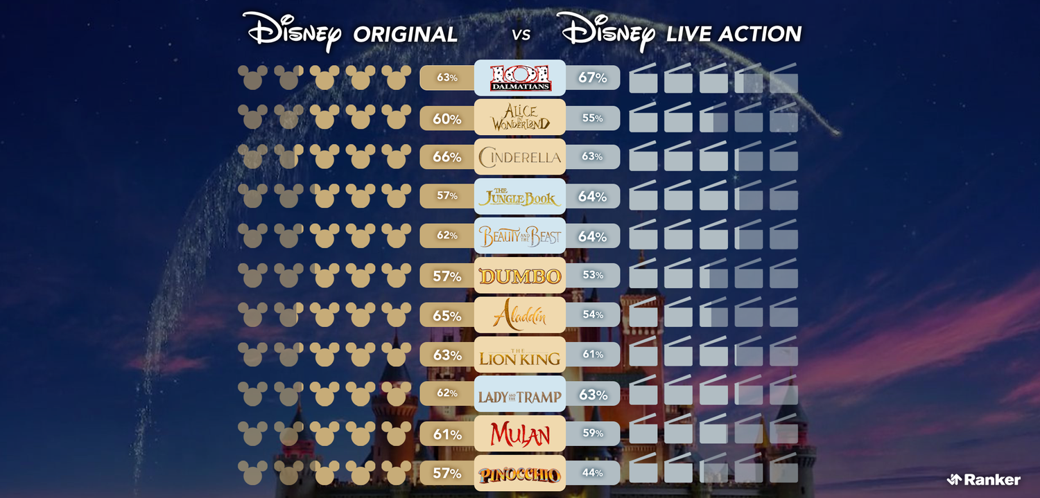 Do Disney's Reboots Recapture the Magic? — Ranker Business Solutions - Brands & Agencies ...