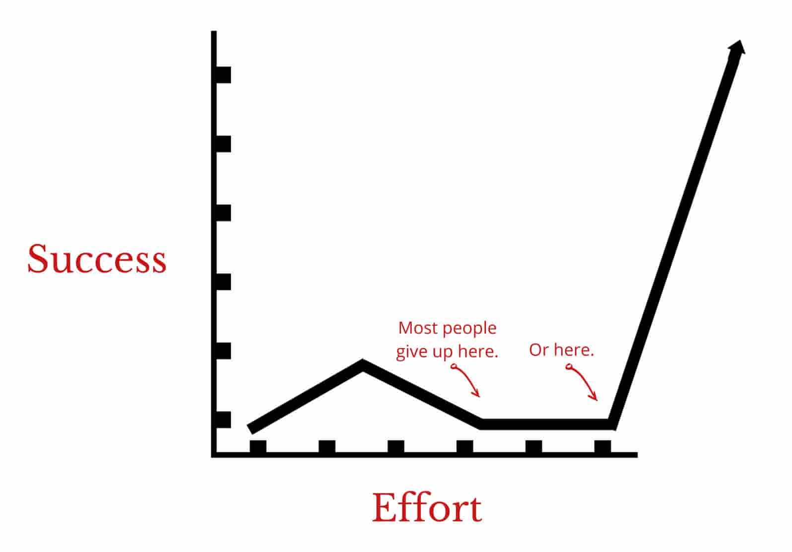 Success Is Nonlinear: Why Most People Give Up Before The Rewards — Wealest