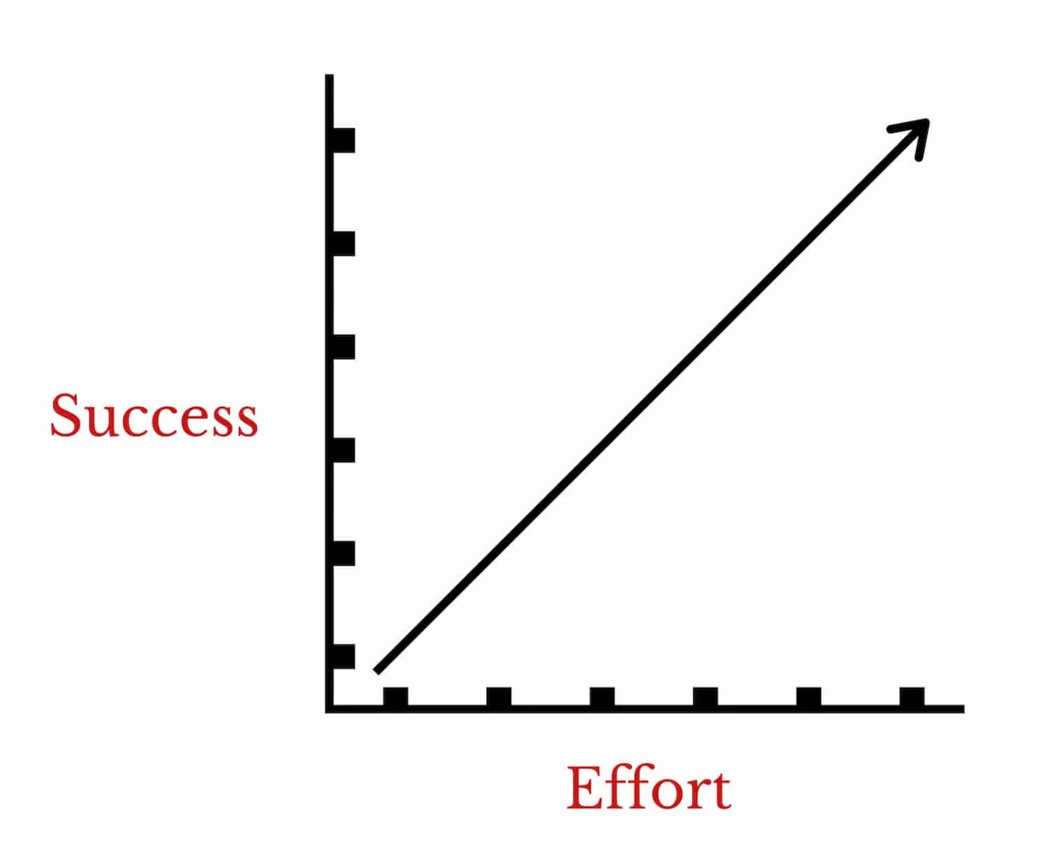 Success Is Nonlinear: Why Most People Give Up Before The Rewards — Wealest