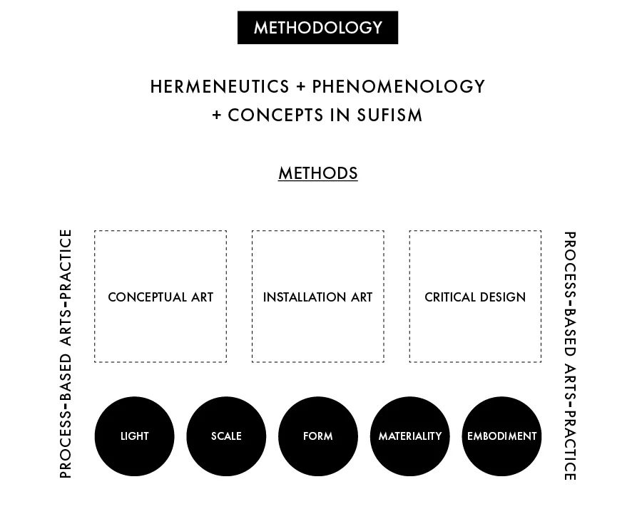 Arts-Practice: Methodology and Process — Fareena Chanda