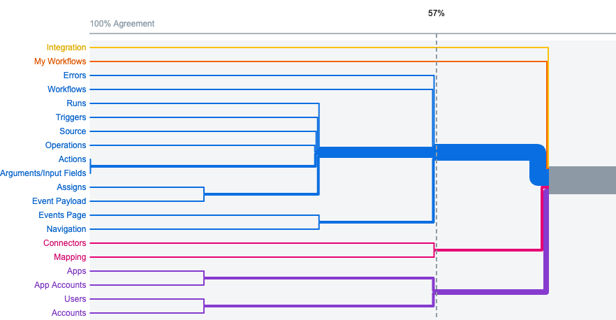 Information Architecture — Pearson Information Architecture — Pearson