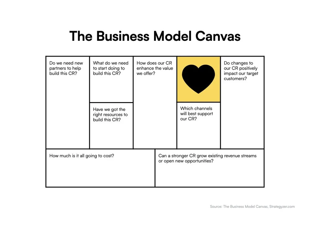 What is Customer Relationships in the Business Model Canvas? — Nick Himo