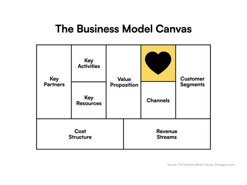 What is Customer Relationships in the Business Model Canvas? — Nick Himo