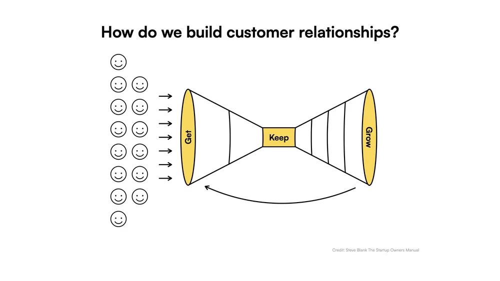 What is Customer Relationships in the Business Model Canvas? — Nick Himo