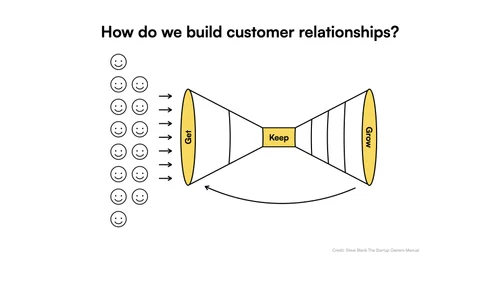 What is Customer Relationships in the Business Model Canvas? — Nick Himo
