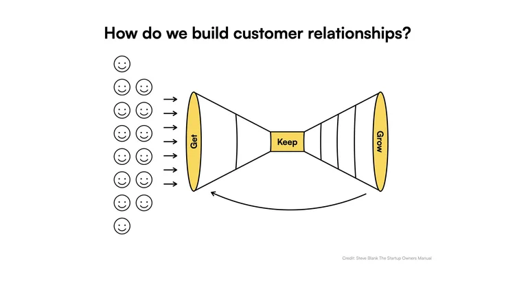 What is Customer Relationships in the Business Model Canvas? — Nick Himo